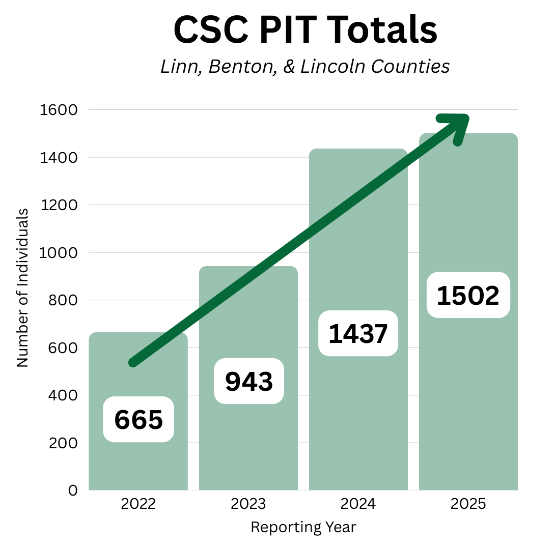 Point-In-Time Count | Community Services Consortium